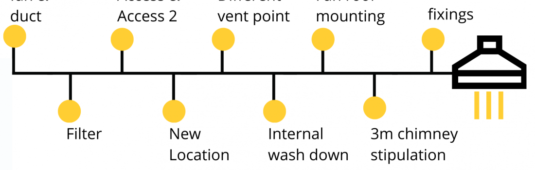 bennett-engineering-design-solutions-fan-journey-time-line-graphic - Bennett Engineering